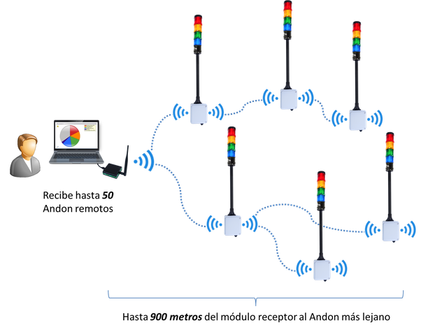 Equipos Andon de LED - Andon, Tableros de Producción y OEE