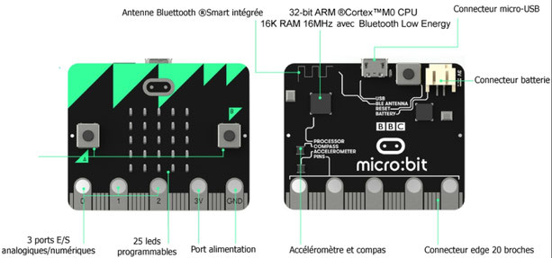 MICRO:BIT - Site Ellasciences de Sciences physiques du Lycée Ella ...