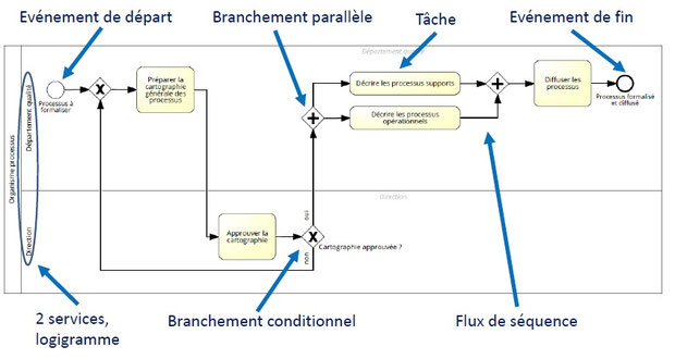 Schéma processus, principes, outils - Eiphedeïx conseil