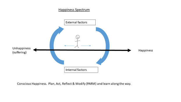 01 Happiness - Happiness Spectrum