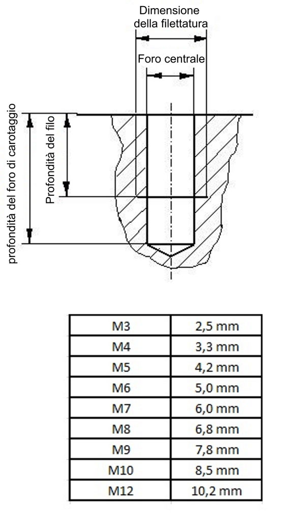 Preforo - filettatura standard - coppia-di-serraggio.it