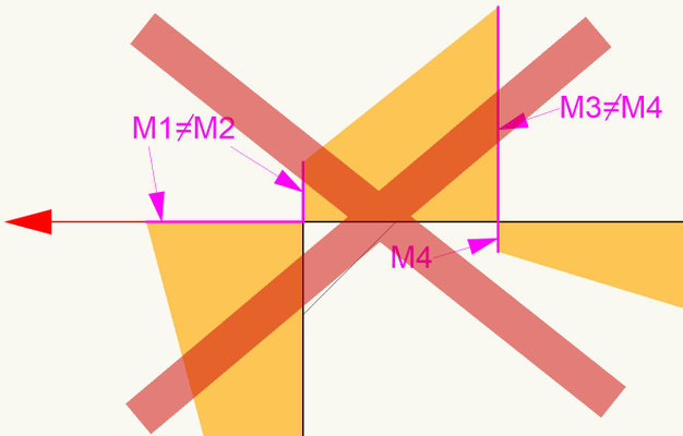 Comment dessiner l'allure du diagramme des moments sur base de la ...