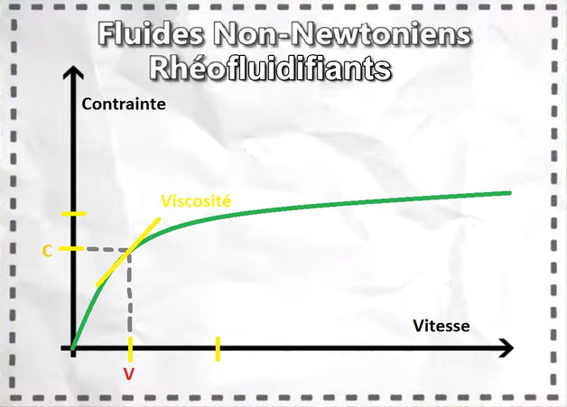 Que sont les fluides non-newtoniens ? - TPE sur le Mélange Eau/Maïzena