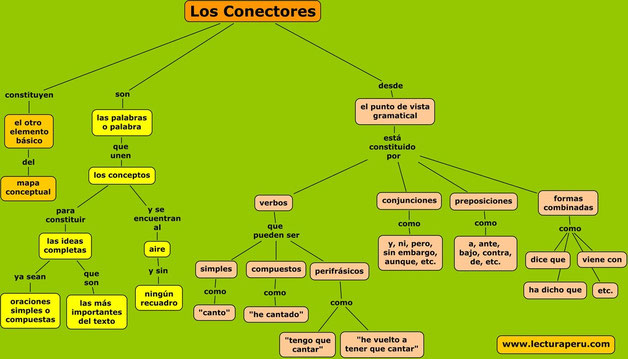 Conectores Mapa Conceptual Ejemplos - slingo
