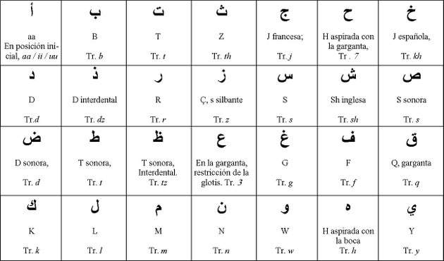 Lengua y Literatura: La transcripción de la lengua árabe - Candil Traducción - Candil ...