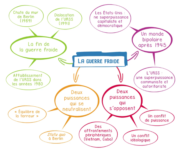 Carte Mentale Guerre Froide - vrogue.co