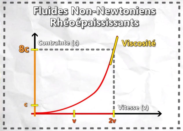Que sont les fluides non-newtoniens ? - TPE sur le Mélange Eau/Maïzena
