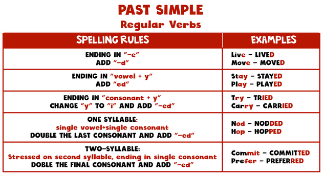 Miteachertieneunblog Past Simple Regular Verbs Spelling Rules - Riset Miteachertieneunblog Past Simple Regular Verbs Spelling Rules - Riset