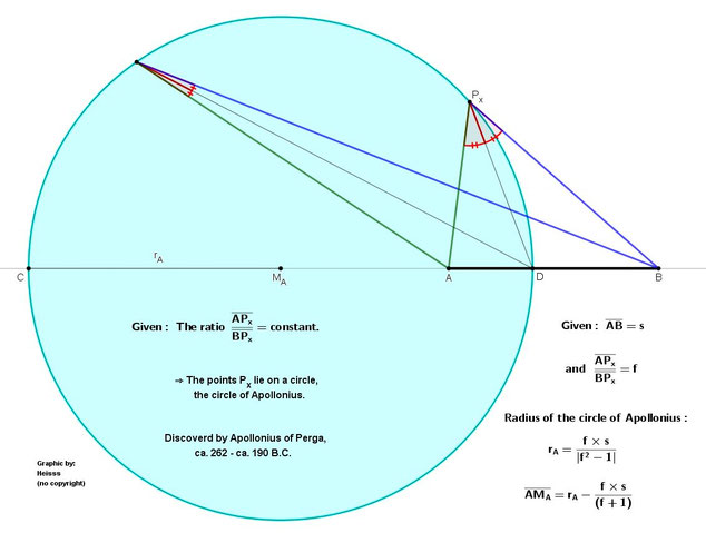 The circle of Apollonius - geometrical basics