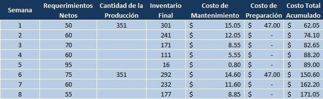 CONTROL DE INVENTARIOS CON DEMANDA DETERMINÍSTICA VARIABLE CON EL ...