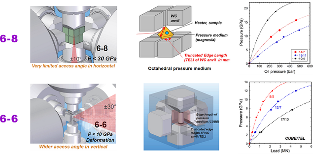 A multi-anvil beamline for high PT in situ X-ray observation in PETRA-III Extension, DESY ...