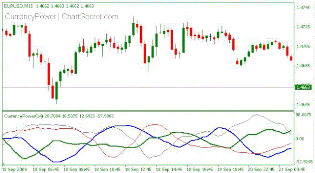 The Currency Power indicator - Forex Strategies - Forex Resources ...