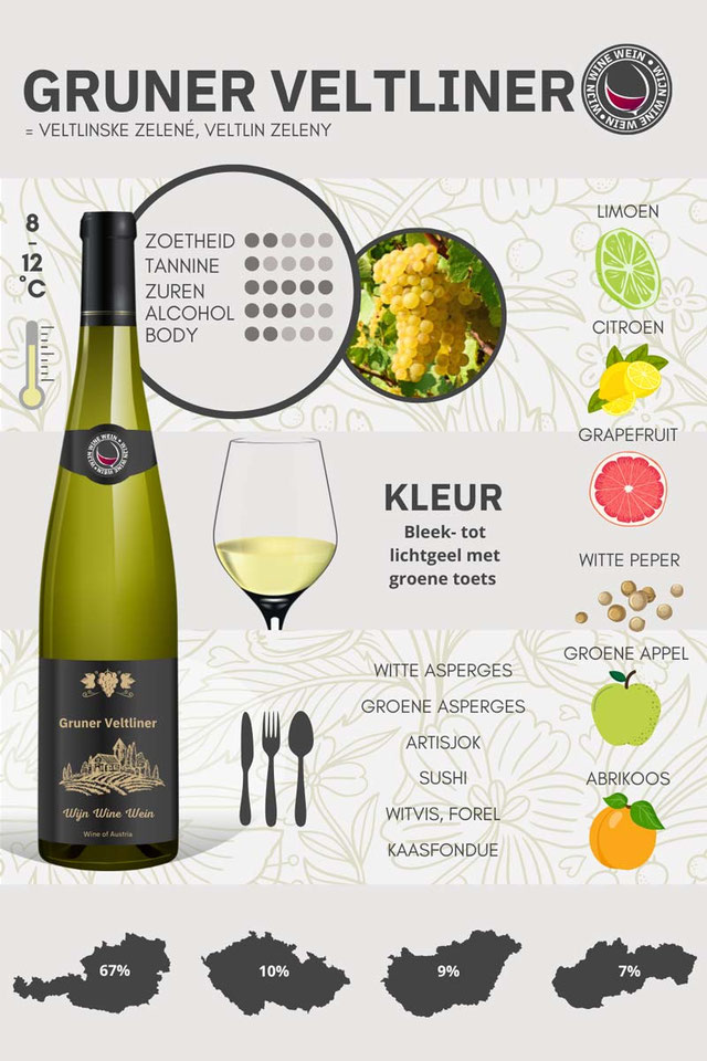 Wat Is Gruner Veltliner? Wijn Guide + Infographic - Wijn Wine Wein