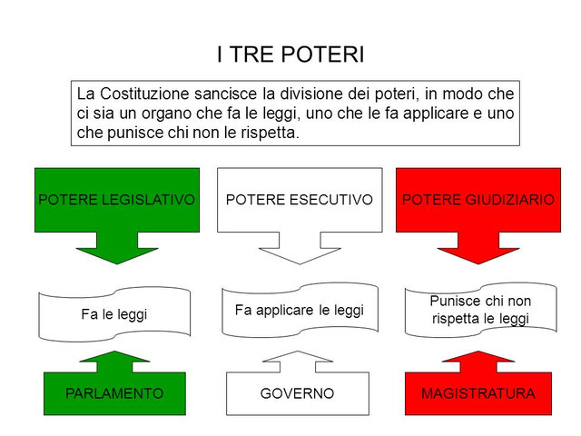 EDUCAZIONE CIVICA: LA DIVISIONE DEI TRE POTERI - Benvenuti su ...