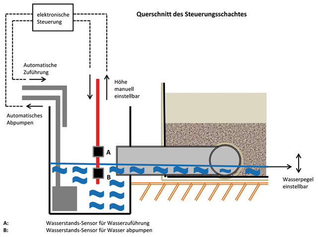 Ebbe-Flut System - Die Profis im Reitplatzbau.