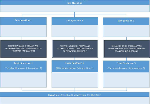 How to do historical research - History Skills