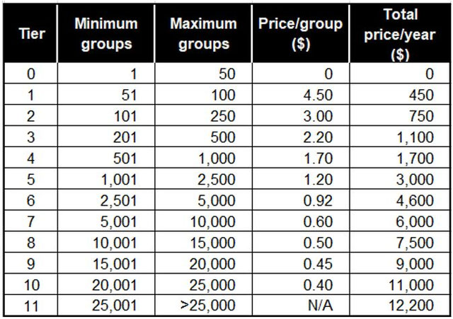 The SAVIX Management Information System - VSLA