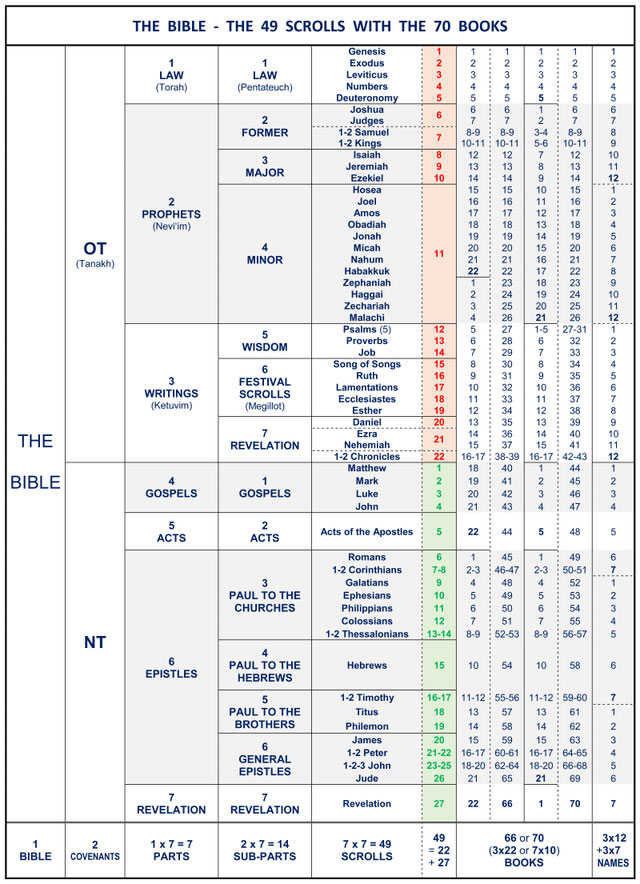 THE ORDER OF THE BOOKS OF THE BIBLE - Structure Bible, Ancient Menorahs