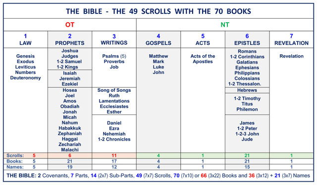 The Structure of the Bible - Structure Bible, Ancient Menorahs