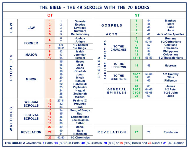 The Structure of the Bible - Structure Bible, Ancient Menorahs