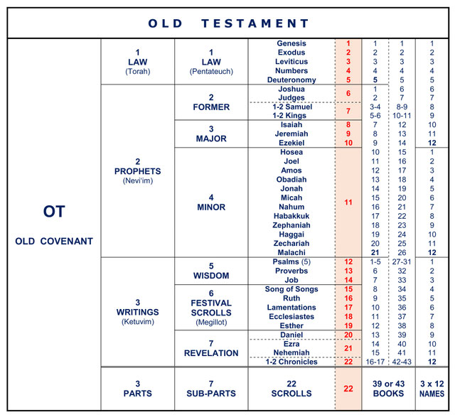 The Structure of the Bible - Structure Bible, Ancient Menorahs