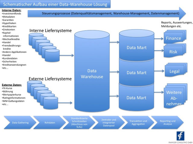 Data Warehouse - Faninger Consulting GmbH