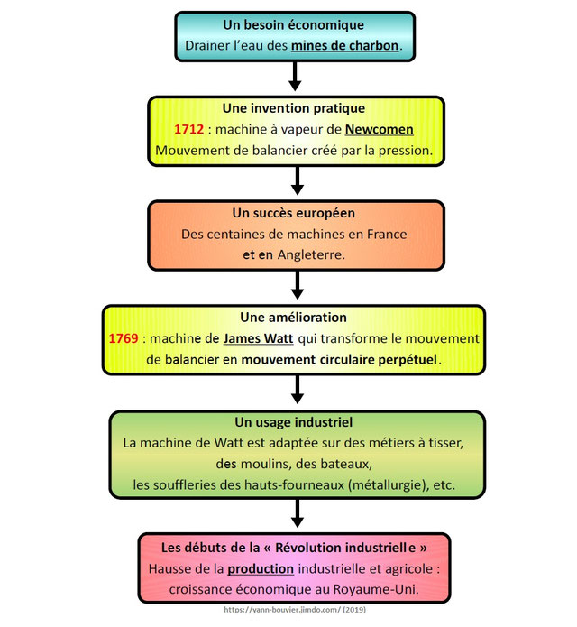 La machine à vapeur de newcomen : vers la Révolution industrielle ...