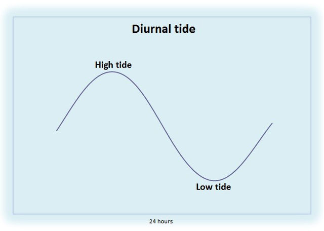 Tides - Marine Science Australia