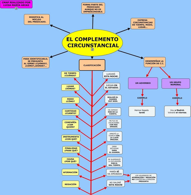 El complemento circunstancial - Hablando de todo un mucho. Weblog de Lengua y Literatura