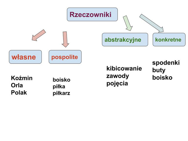 Temat: Powtarzamy wiadomości o rzeczowniku - mojelekcje1
