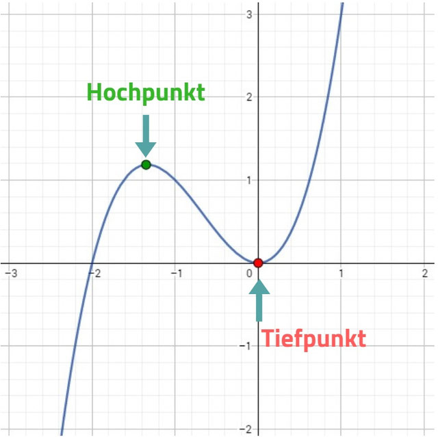Extremstellen (Hoch und Tiefpunkte) - Studimup.de