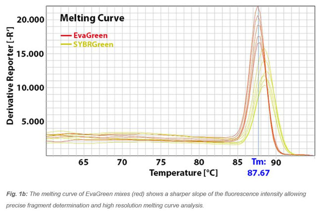 Universal PCR Mastermix; SybrGreen, Hotstart PCR, Real Time PCR, Luna ...