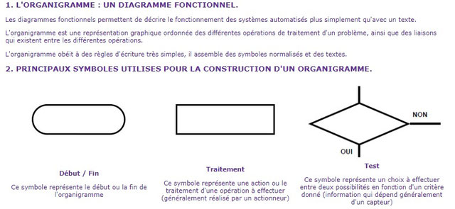 LES ORGANIGRAMMES ou ALGORIGRAMMES et L'ALGORITHME - Technologie Collège Leognan