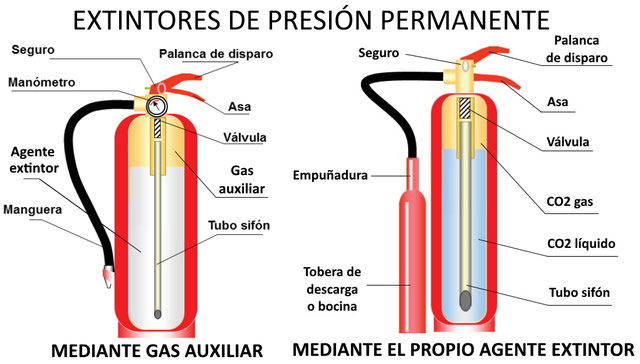 Extintores portátiles - AprendEmergencias