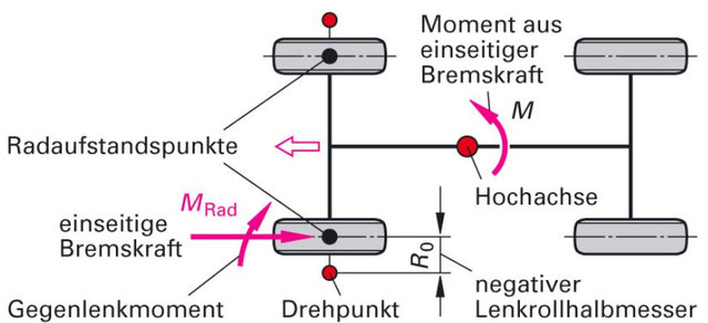 Lenkrollhalbmesser - Kfz-Vermessung München