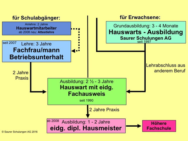 Unterschied Zwischen Hauswart Und Hausmeister