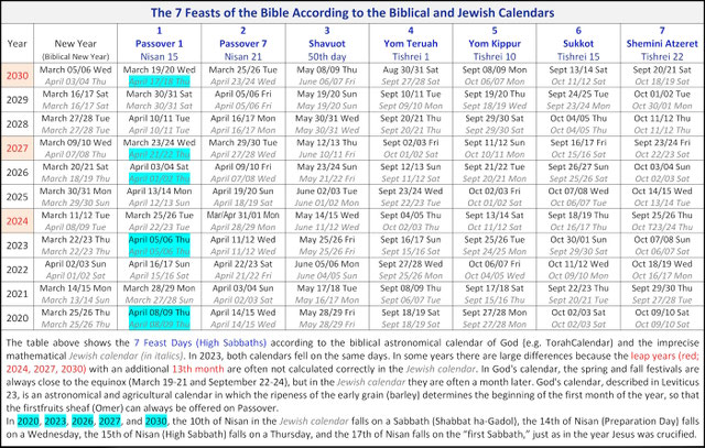 THE BIBLICAL CALENDAR AND THE BIBLICAL FEASTS - Structure Bible Menorah ...