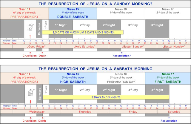 The Resurrection of Jesus was on a Sabbath Morning - Structure Bible ...