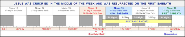 The Resurrection of Jesus was on a Sabbath Morning - Structure Bible ...