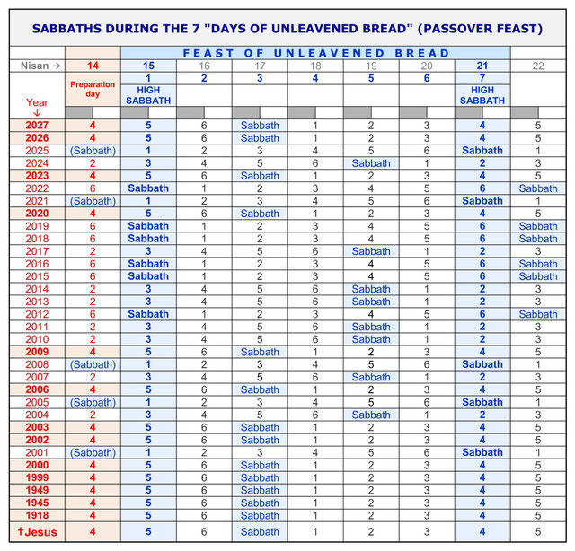 4. The one day between the two Sabbaths - Structure Bible Menorah ...