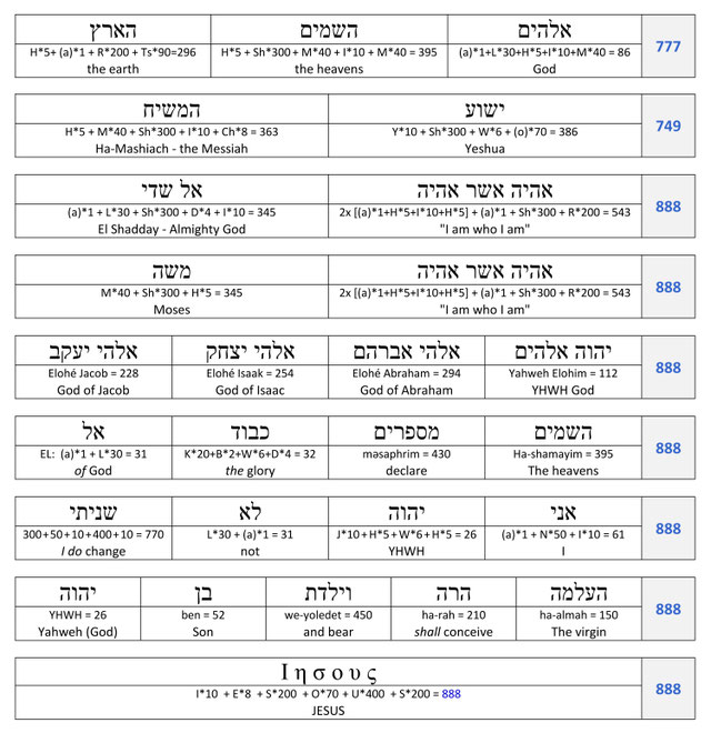 The Name "Jesus" and the Number 888 (Numerical Value) - Structure Bible ...