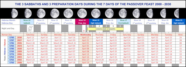 THE BIBLICAL CALENDAR AND THE BIBLICAL FEASTS - Structure Bible Menorah ...