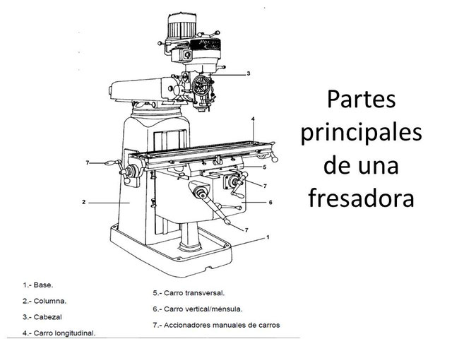 Partes principales de la fresadora. - Página web de cadelap2013