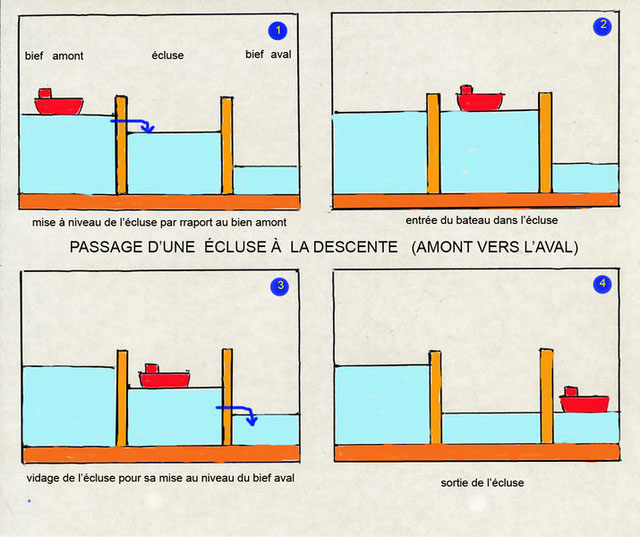 Le fonctionnement d'une écluse : tout comprendre - Site de artem-au-fil-de-l-eau