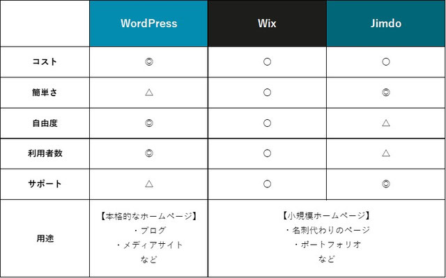 どれがおすすめ？ワードプレスとWix、Jimdo（ジンドゥー）の違いを比較オの作り方】無料のHTMLテンプレート7選 - ジンドゥー（Jimdo）