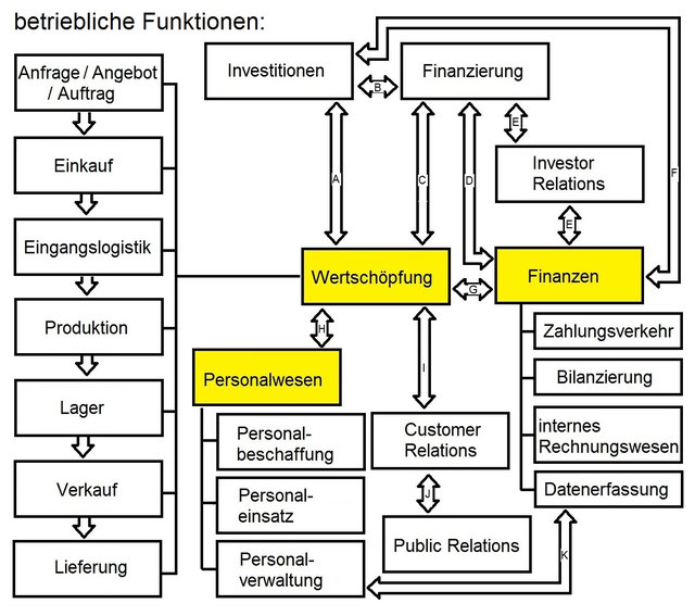 1.1. Betriebliche Funktionen - BWL-Portal