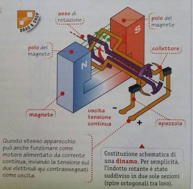 Alternatore, dinamo e motori elettrici - lezionitecnologias jimdo page!