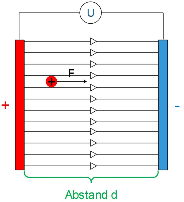 Elektrische Feldstarke Berechnen