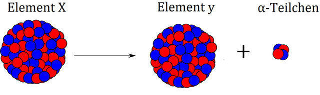 Arten radioaktiver Strahlung - Studimup Physik