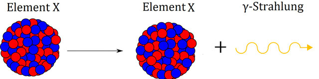Arten radioaktiver Strahlung - Studimup Physik